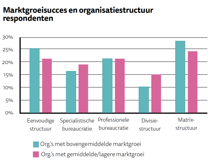 Scriptie-onderzoek: structuur en strategie als fundament voor ...