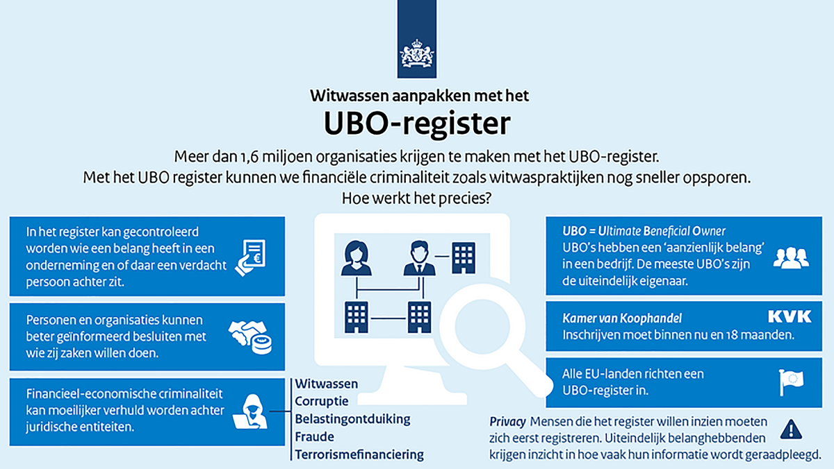 Uiterlijke inschrijfdatum UBO-register: 27 maart 2022 - Vakblad ...