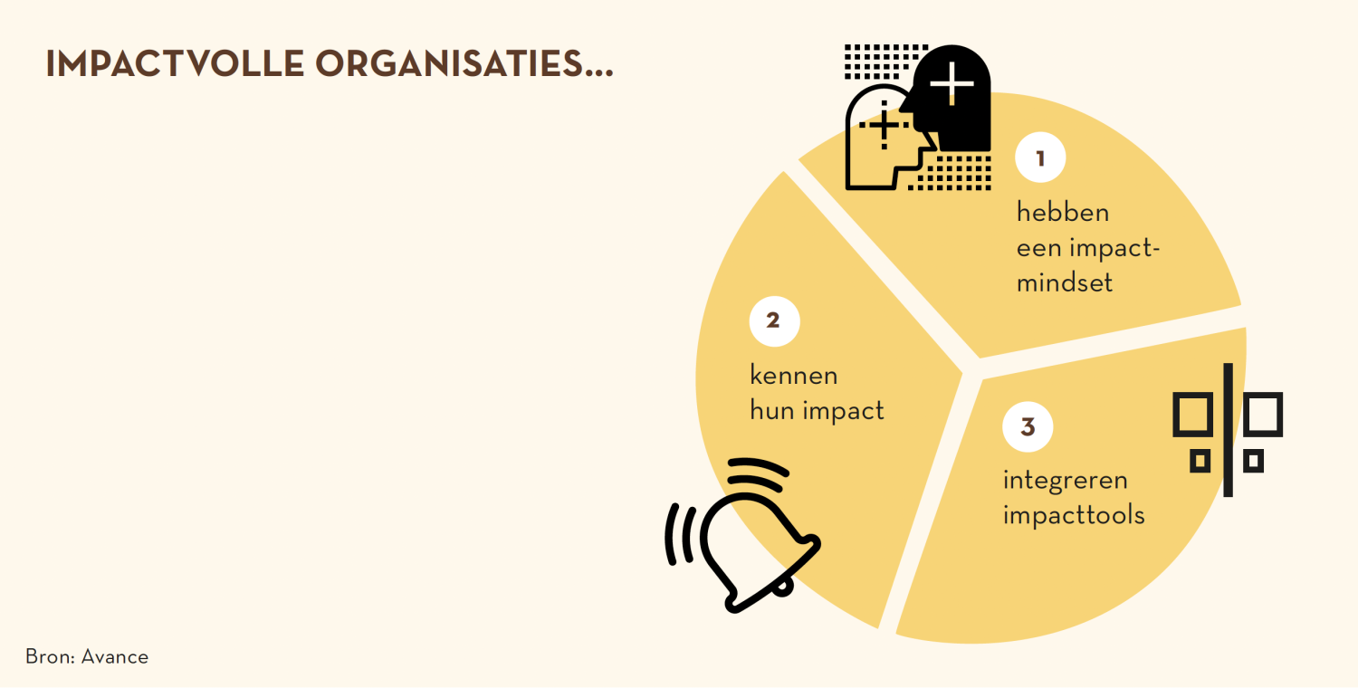 Meer zicht op impact: hoe je aan de slag kunt om je eigen impact te ...